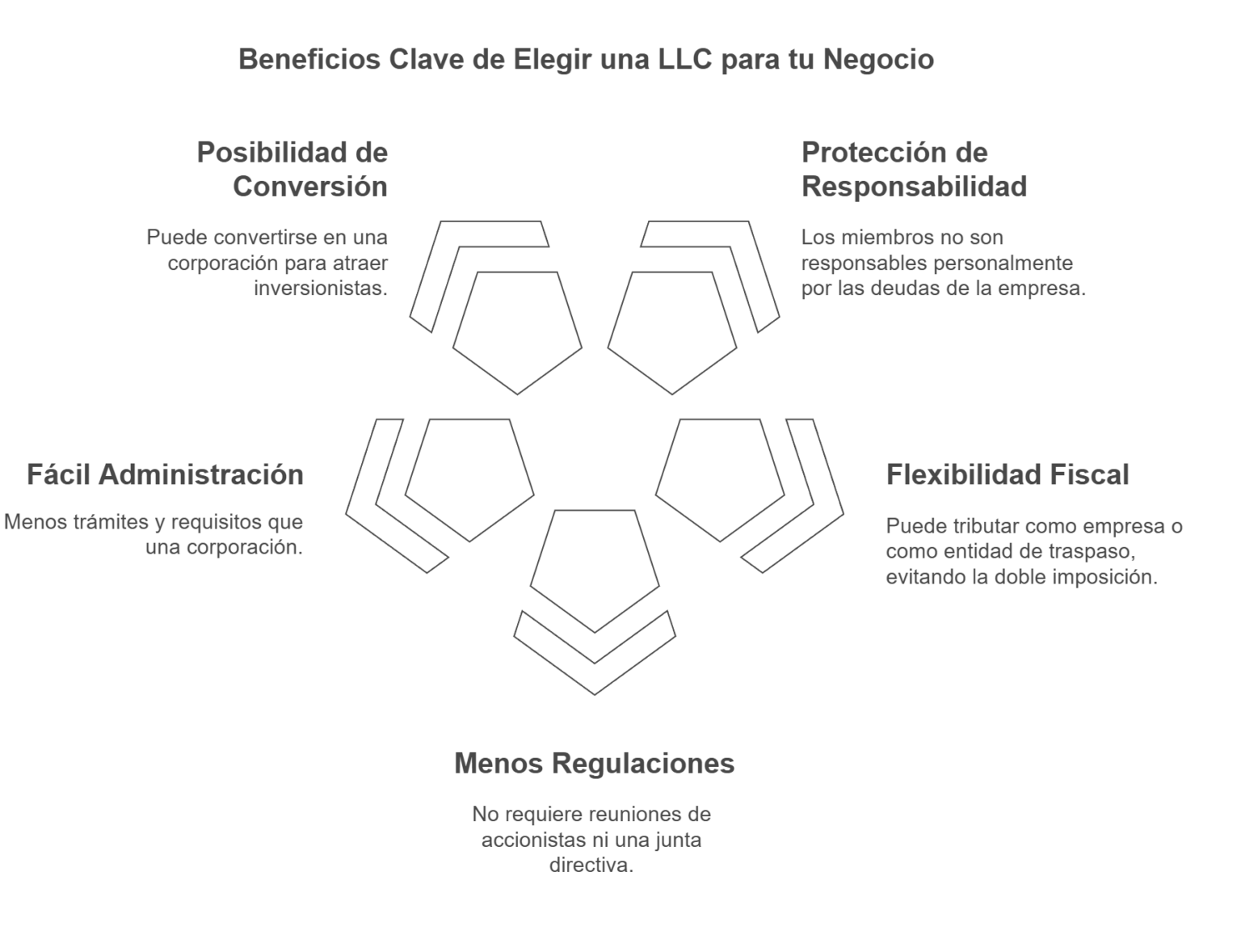 ¿Qué es una compañía LLC y cómo funciona? - U.S. Jurisdiction