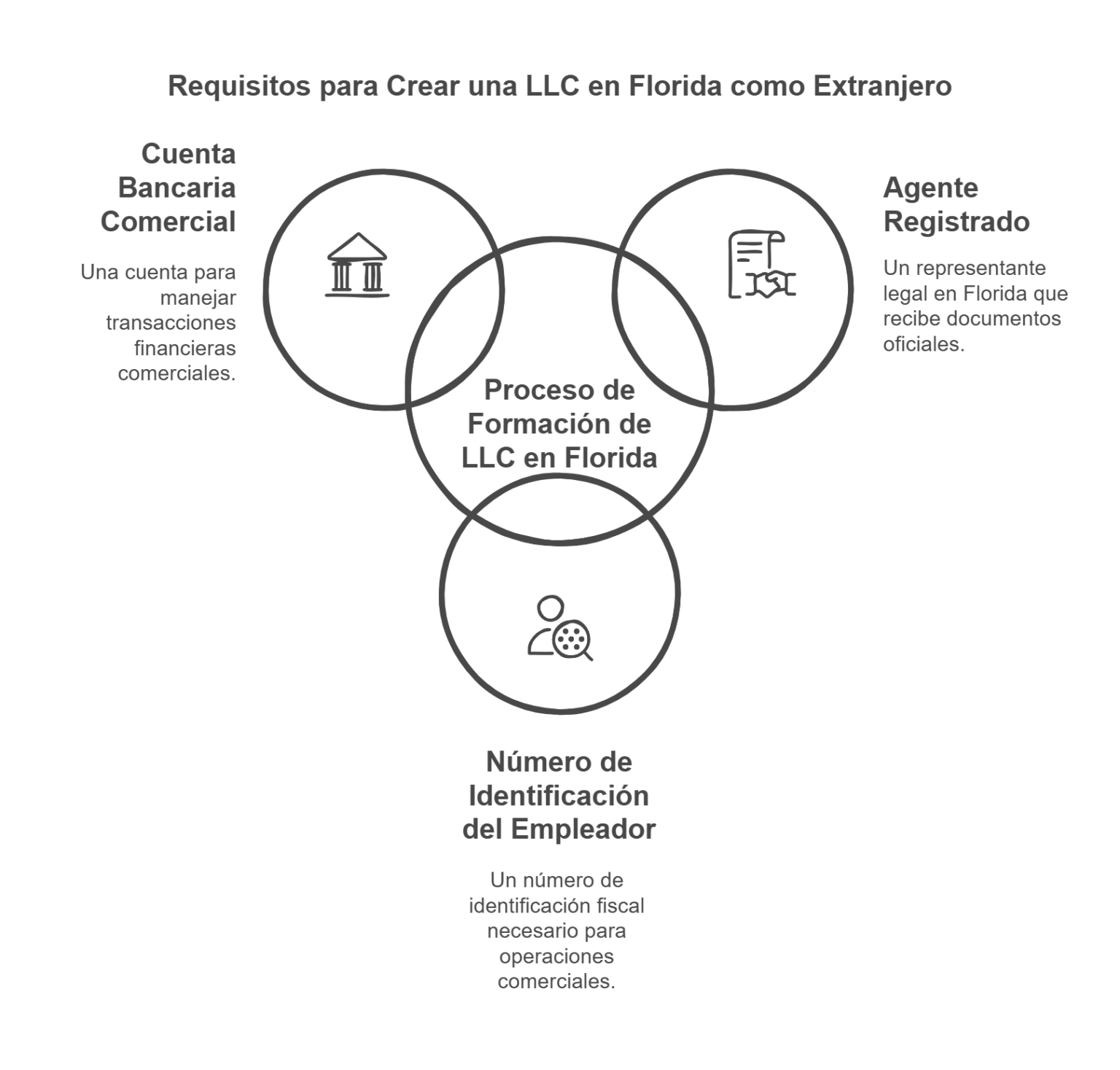 ¿Qué es una compañía LLC y cómo funciona? - U.S. Jurisdiction